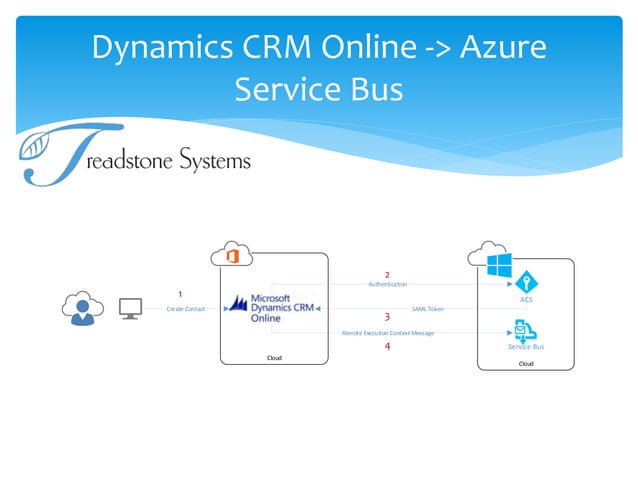 Hybrid Integration with Dynamics CRM Online, Microsoft Azure Service Bus and AppFx.ServiceBus | PPT