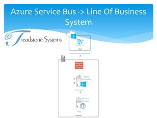 Hybrid Integration with Dynamics CRM Online, Microsoft Azure Service Bus and AppFx.ServiceBus | PPT