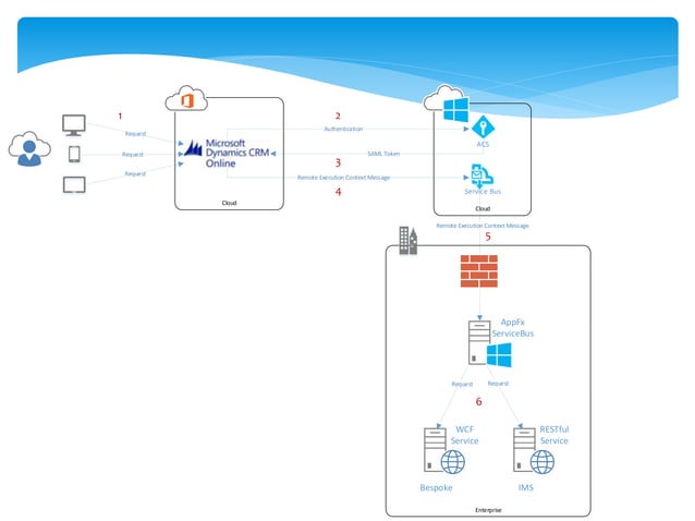 Hybrid Integration with Dynamics CRM Online, Microsoft Azure Service Bus and AppFx.ServiceBus | PPT