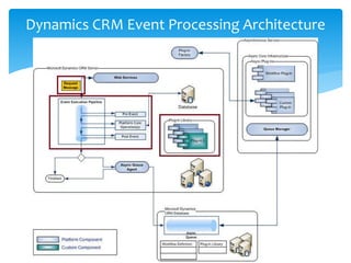 Hybrid Integration with Dynamics CRM Online, Microsoft Azure Service Bus and AppFx.ServiceBus | PPT