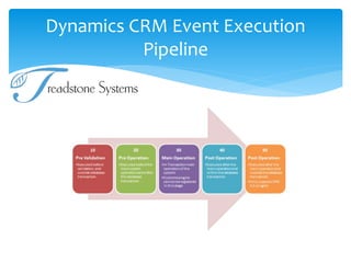 Hybrid Integration with Dynamics CRM Online, Microsoft Azure Service Bus and AppFx.ServiceBus | PPT