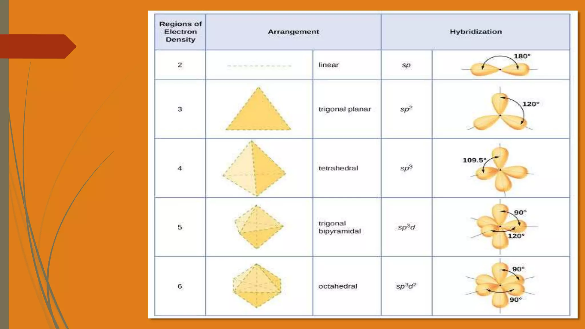 Hybridisation of orbitals | PPTX