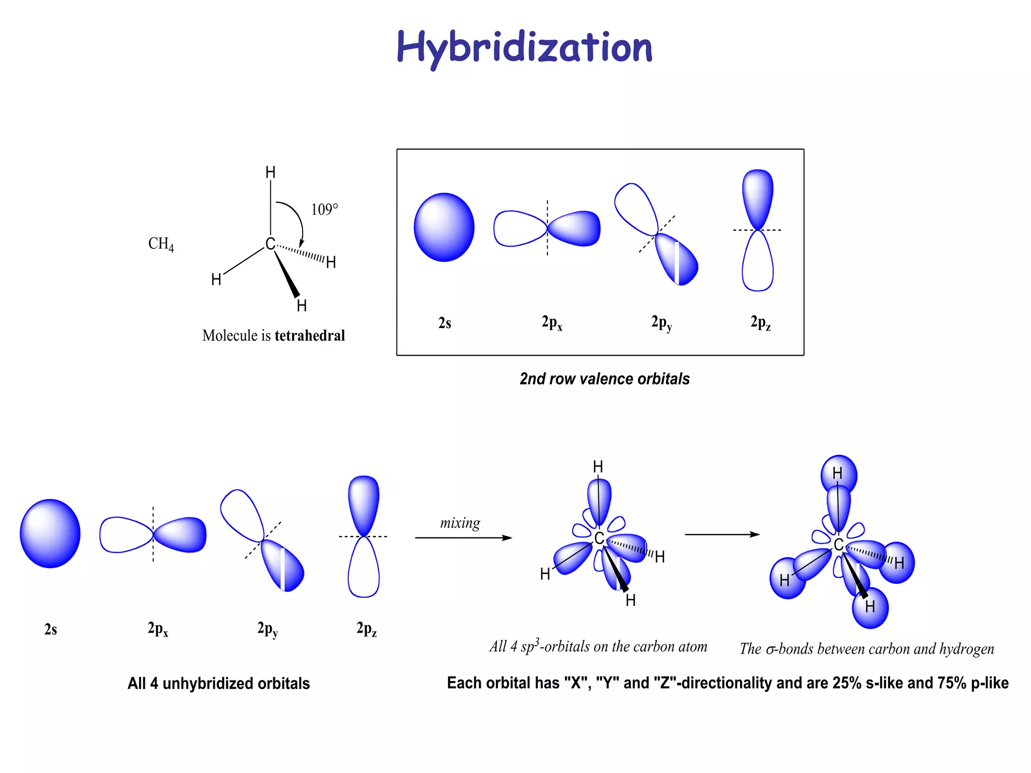 Hybridisatoion and Method of Preparation of alkanes.ppt