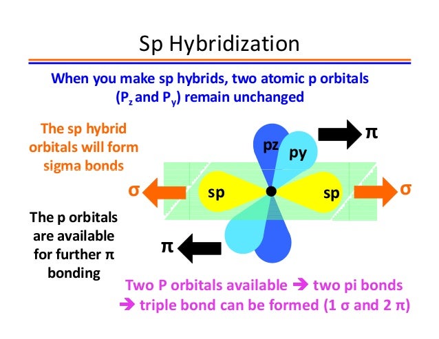 Hybridization