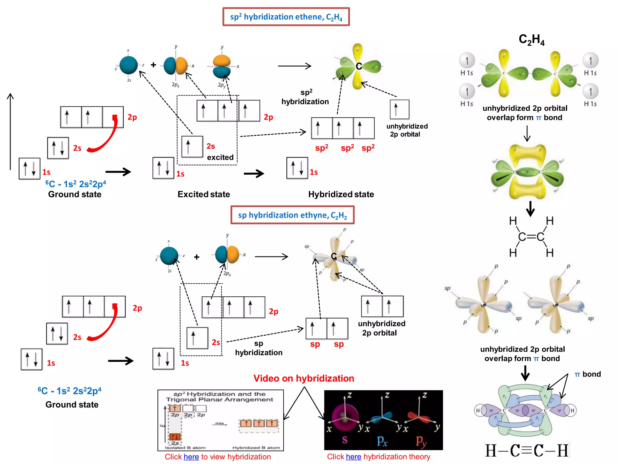 IB Chemistry on Valence Bond and Hybridization Theory | PDF