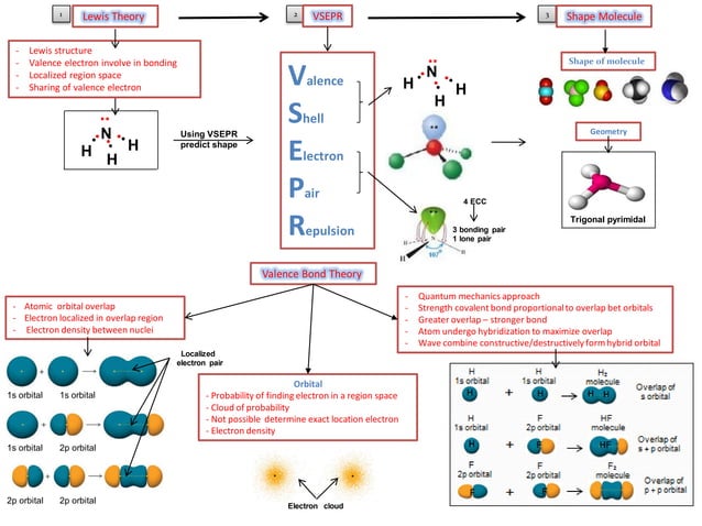 IB Chemistry on Valence Bond and Hybridization Theory | PDF | Chemistry ...