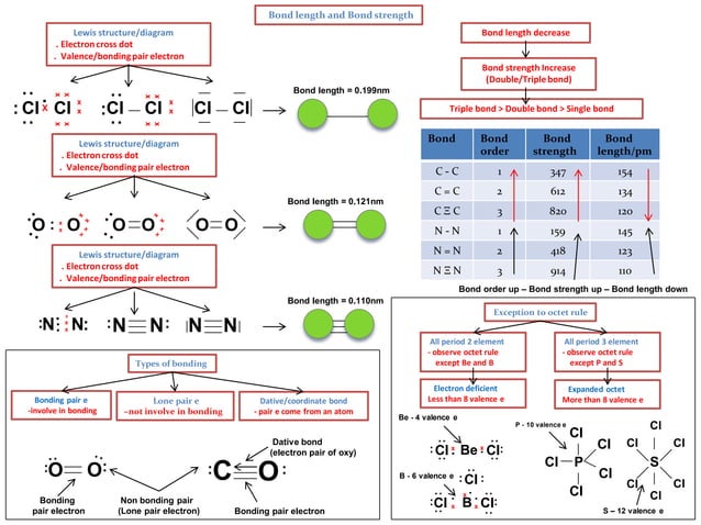 IB Chemistry on Valence Bond and Hybridization Theory | PPT