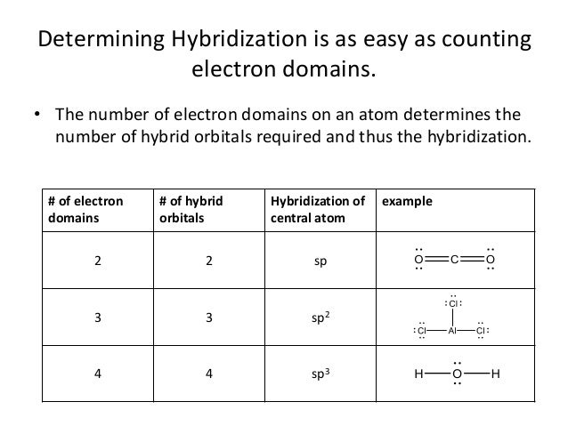 Hybridization