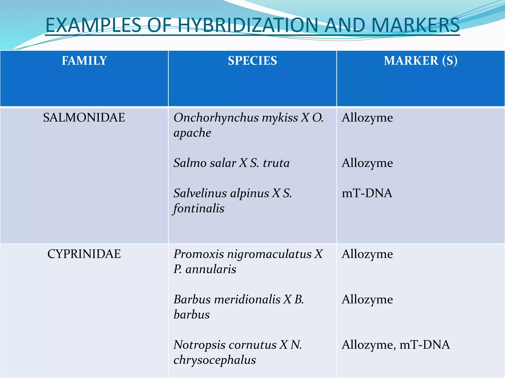 Hybridization in fishes | PPTX
