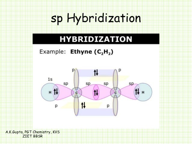 Hybridization- sp, sp2 and sp3