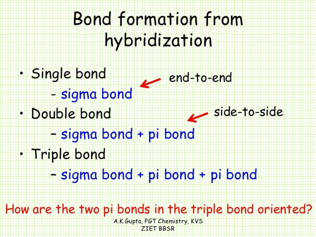 Hybridization- sp, sp2 and sp3