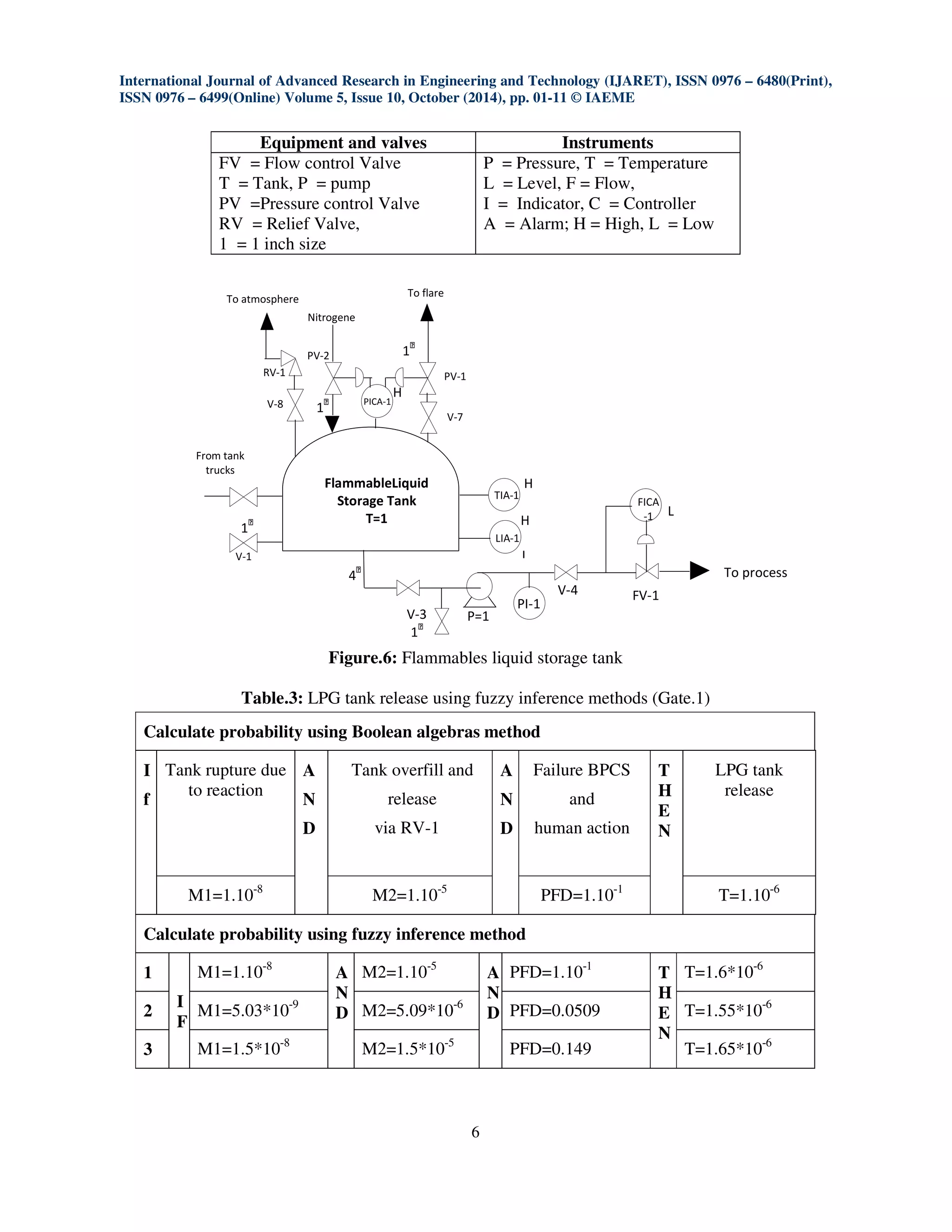 Hybrid layer of protection analysis and bow tie analysis with fuzzy approach for quantitative ...