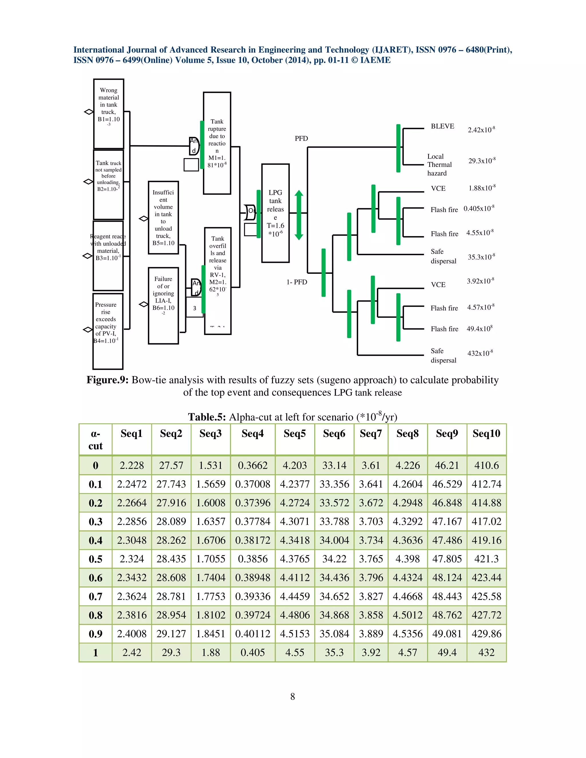 Hybrid layer of protection analysis and bow tie analysis with fuzzy approach for quantitative ...