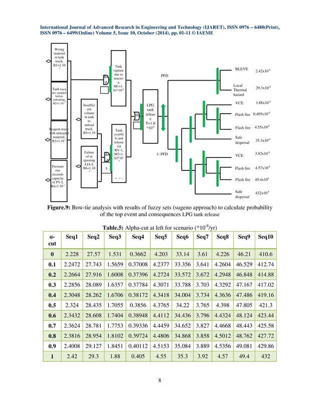 Hybrid Layer Of Protection Analysis And Bow Tie Analysis With Fuzzy Approach For Quantitative