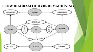 Hybrid machining | PPTX