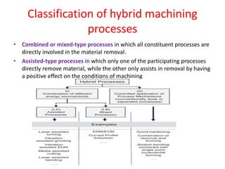 Introduction to Hybrid Machining Processes.pptx
