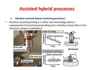 Introduction to Hybrid Machining Processes.pptx