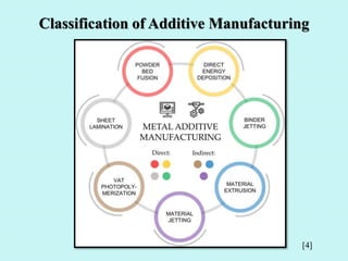 HYBRID METAL ADDITIVE MANUFACTURING | PPTX