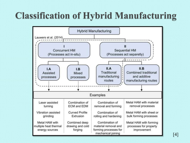 HYBRID METAL ADDITIVE MANUFACTURING | PPTX | Technology & Computing
