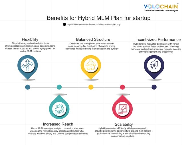 Benefits for Hybrid MLM Plan Software for startup | PPT