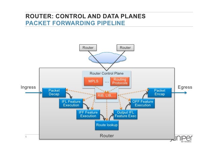 Hybrid Programmable Forwarding Planes: BoF Session