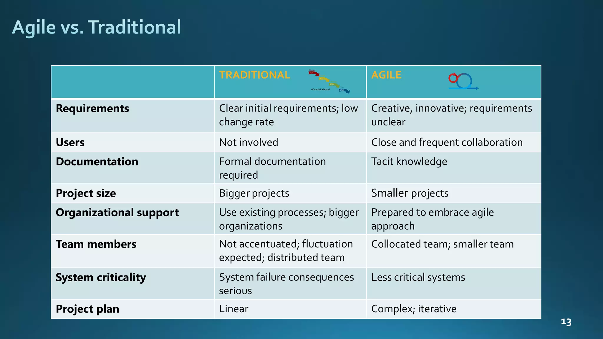 Towards a hybrid approach between agile and traditional methods | PDF