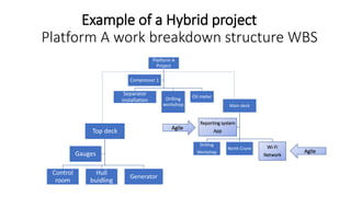 Hybrid project mgmt | PDF