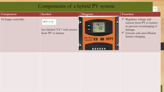 Hybrid PV Systems configurations and topologies.pptx