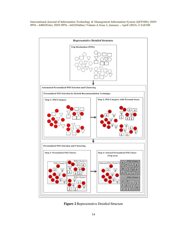 Hybrid recommendation technique for automated personalized poi ...