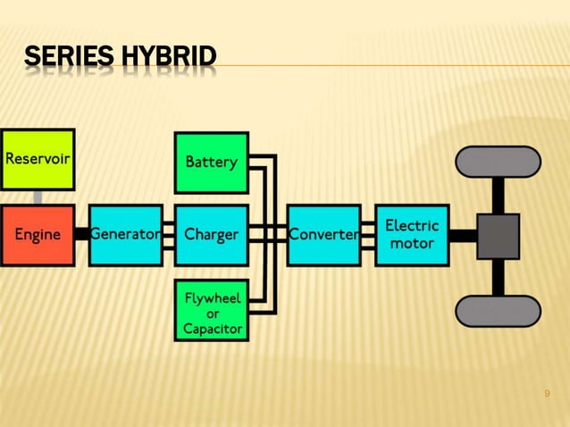 Hybrids Cars a simple Idea | PPT