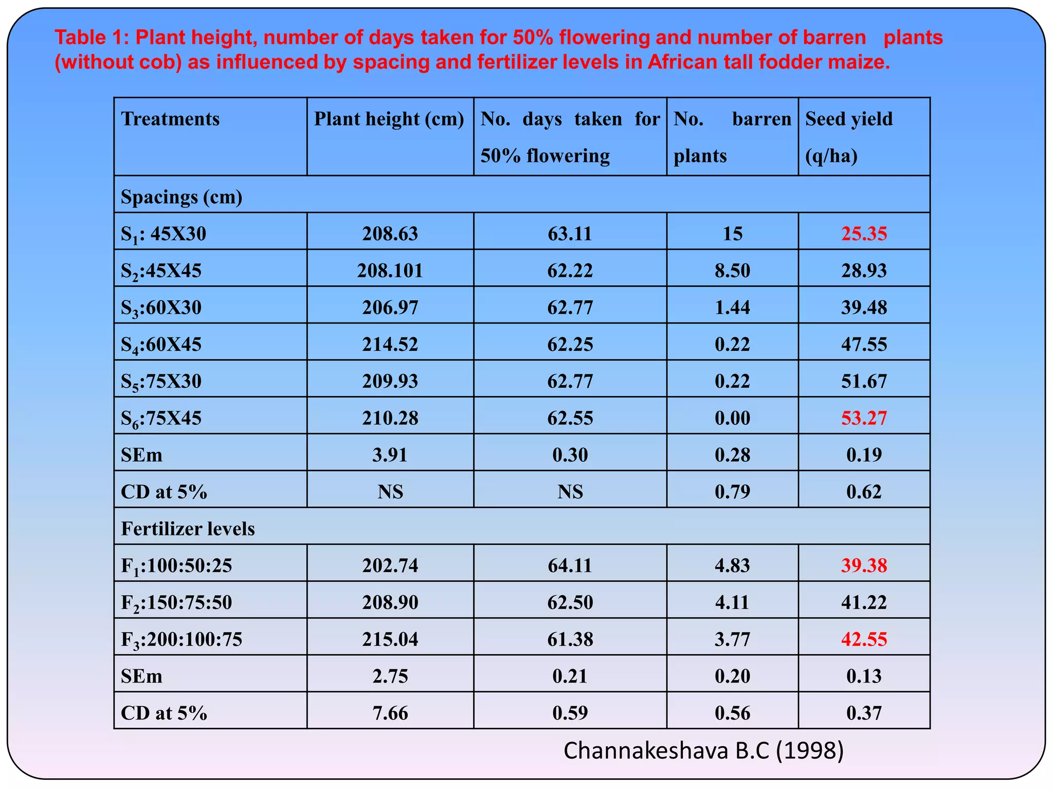 Hybrid Seed Production Technology of Maize | PPSX