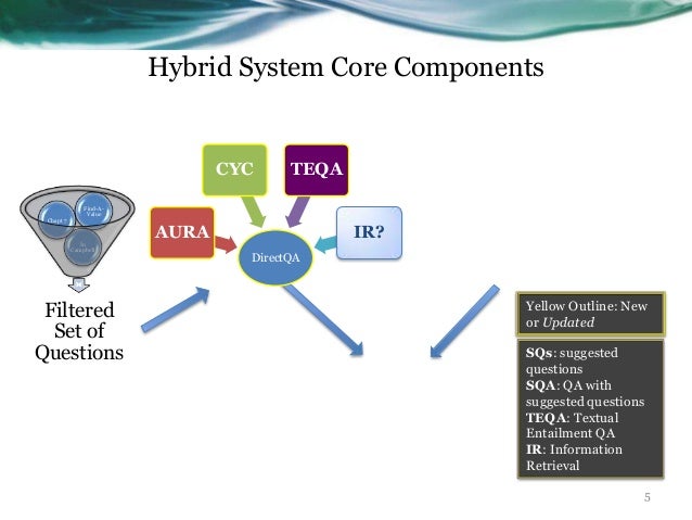 Hybrid system architecture overview