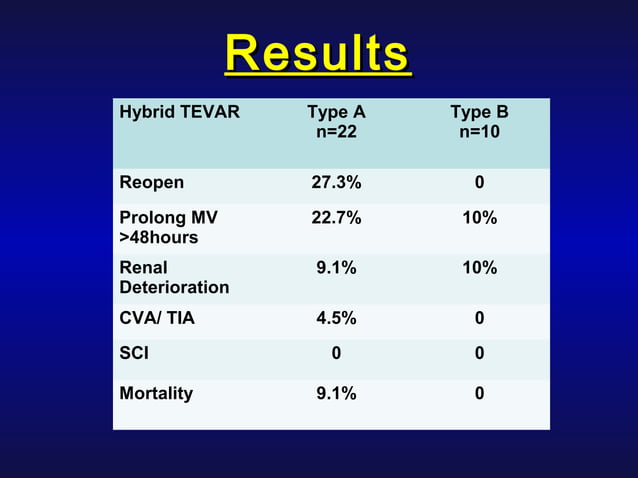 Hybrid tevar for the treatment of aortic dissection
