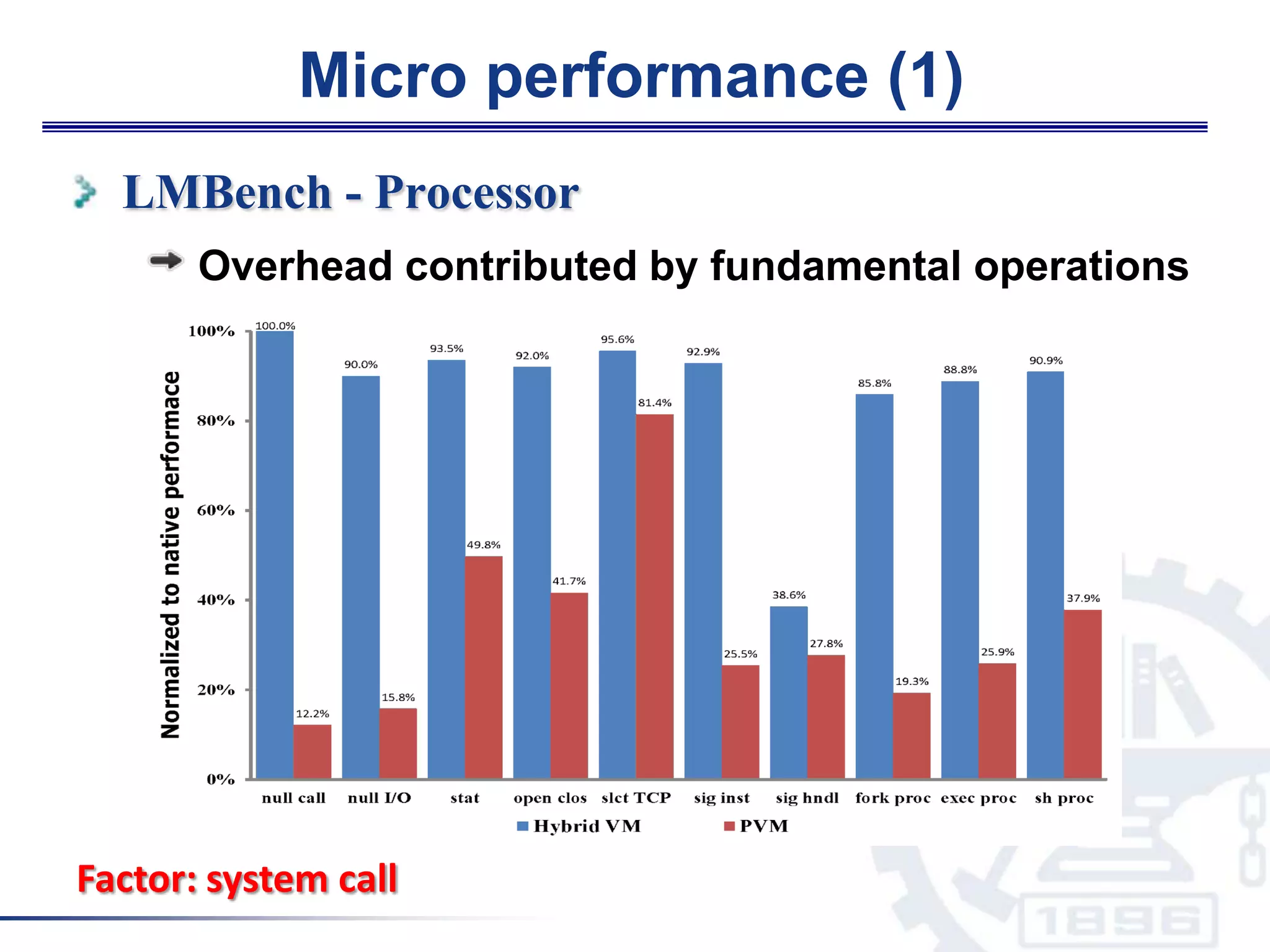 Optimizing Virtual Machines Using Hybrid Virtualization | PPT