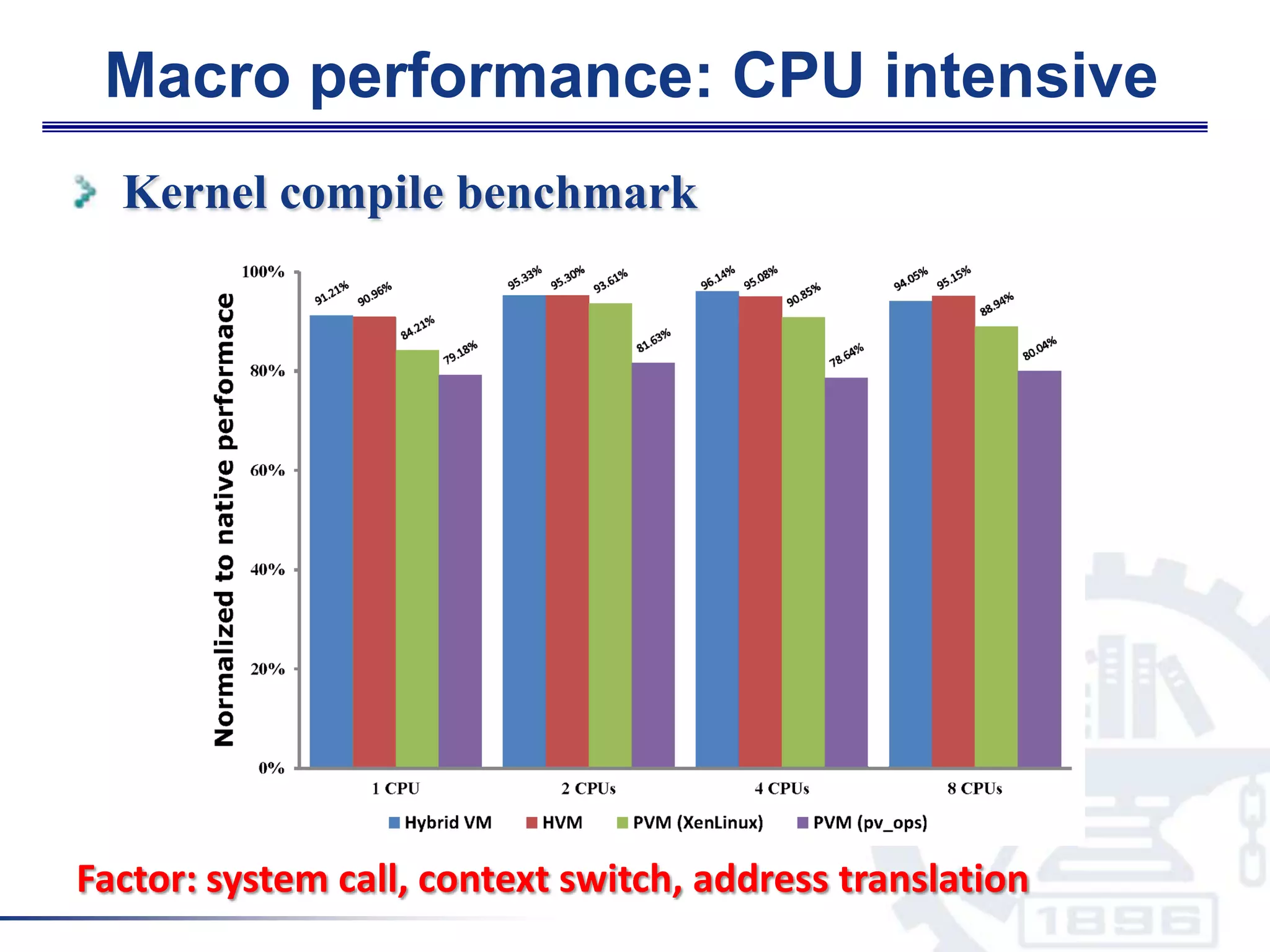 Optimizing Virtual Machines Using Hybrid Virtualization | PPT
