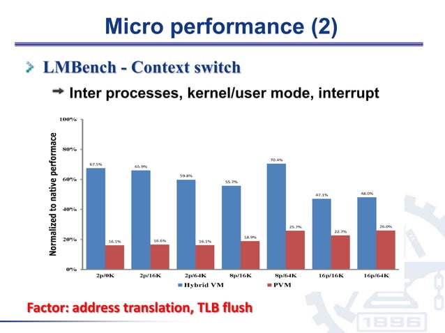 Optimizing Virtual Machines Using Hybrid Virtualization | PPT