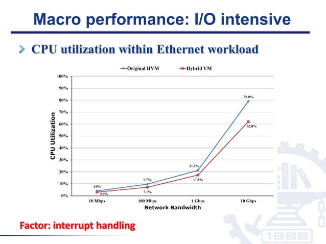 Optimizing Virtual Machines Using Hybrid Virtualization | PPT