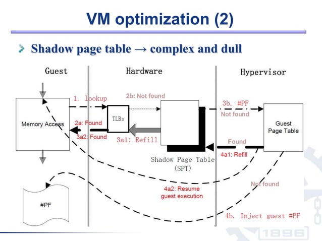 Optimizing Virtual Machines Using Hybrid Virtualization | PPT
