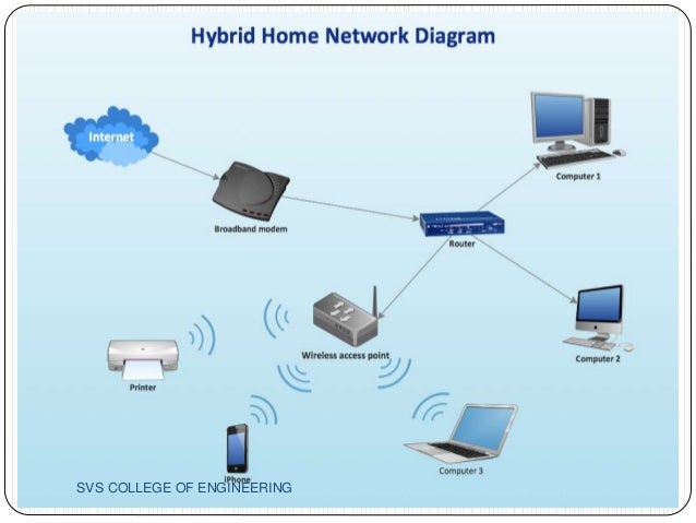 Hybrid wireless network -0th review