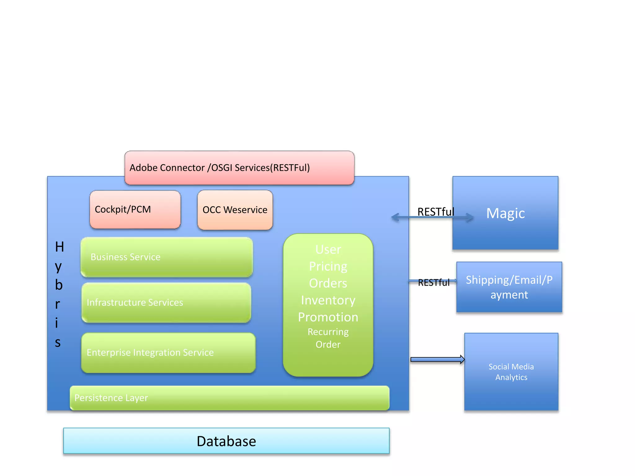 Hybris connector magic | PPT