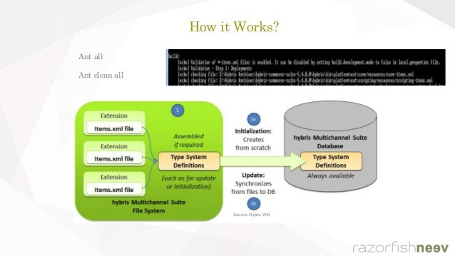 Hybris Hackathon - Data Modeling