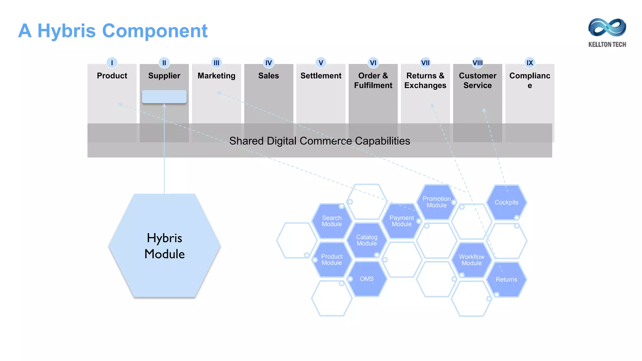 Ensure a Successful SAP Hybris Implementation – Part 2: Architecture ...
