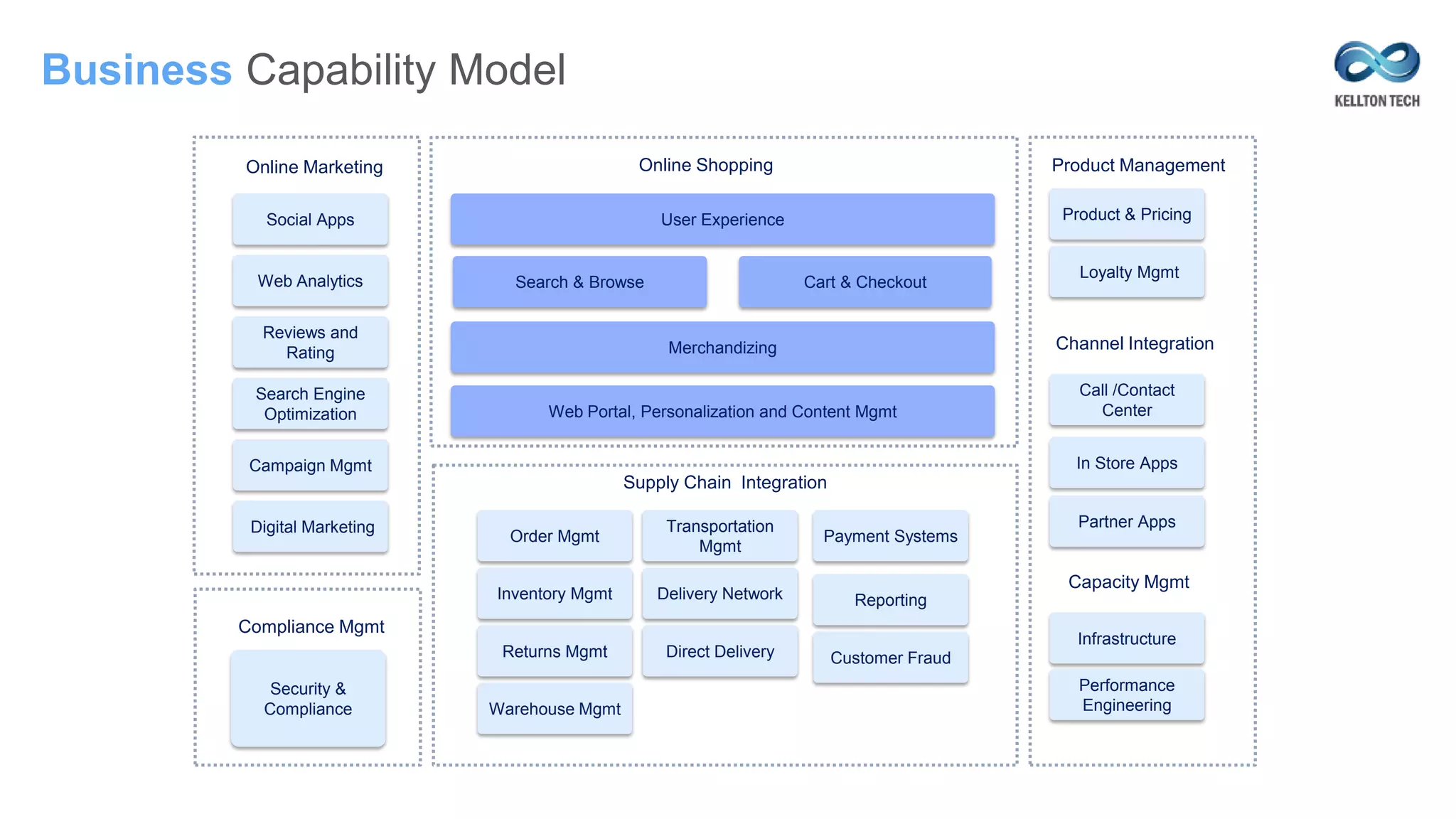 Ensure a Successful SAP Hybris Implementation – Part 2: Architecture ...