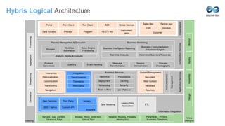 Ensure a Successful SAP Hybris Implementation – Part 2: Architecture and Building Blocks | PDF