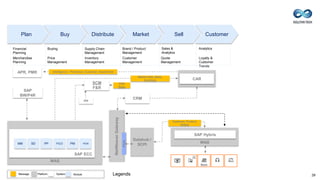Ensure a Successful SAP Hybris Implementation – Part 2: Architecture ...