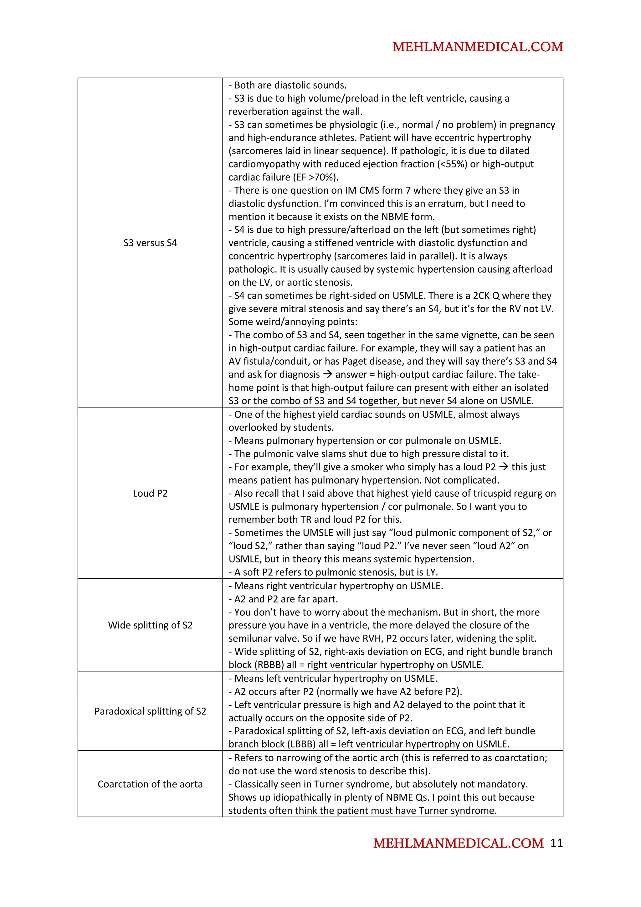 cardiac pathology usmle . High yield arrows by dr mike from Melman ...
