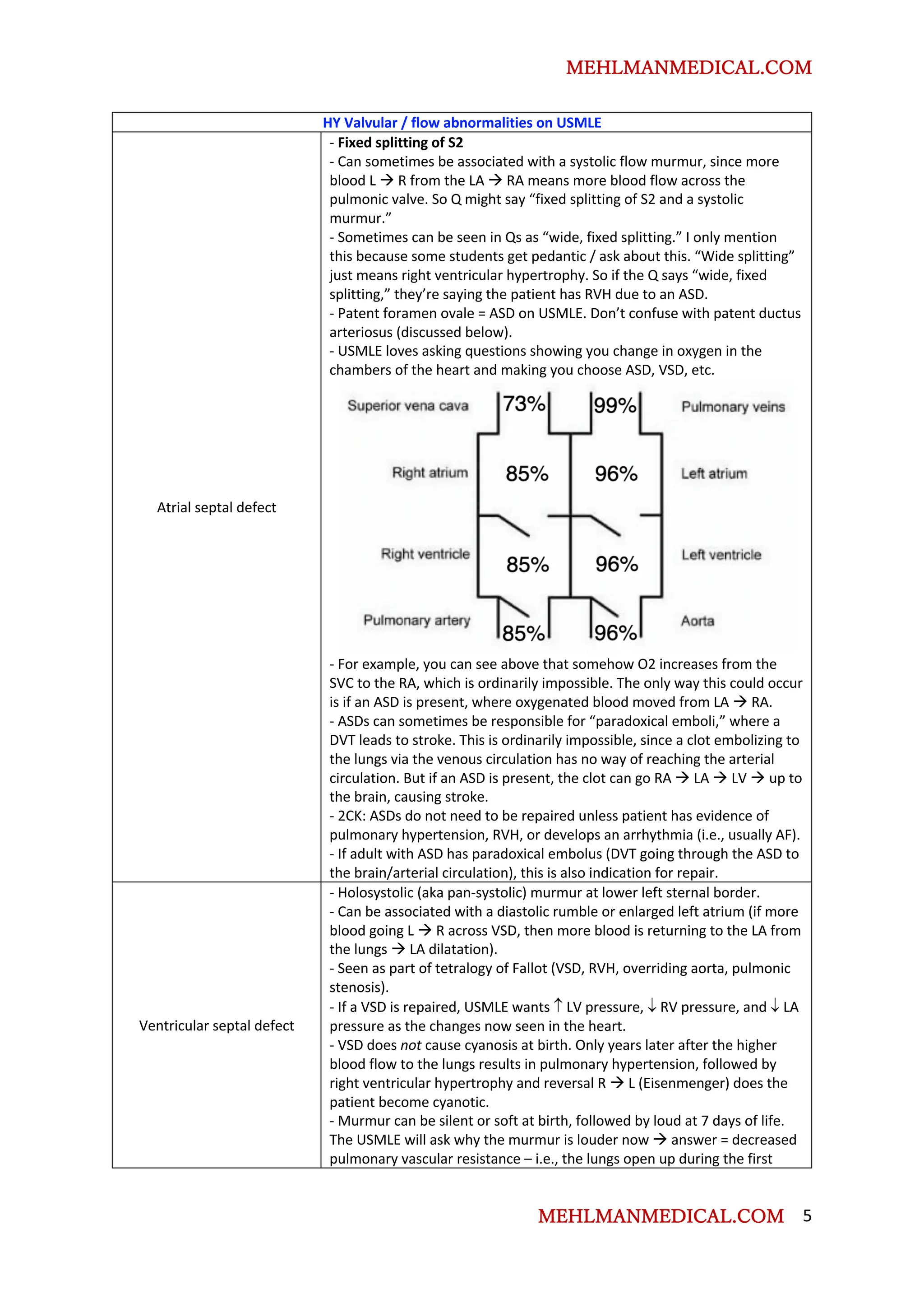 cardiac pathology usmle . High yield arrows by dr mike from Melman ...