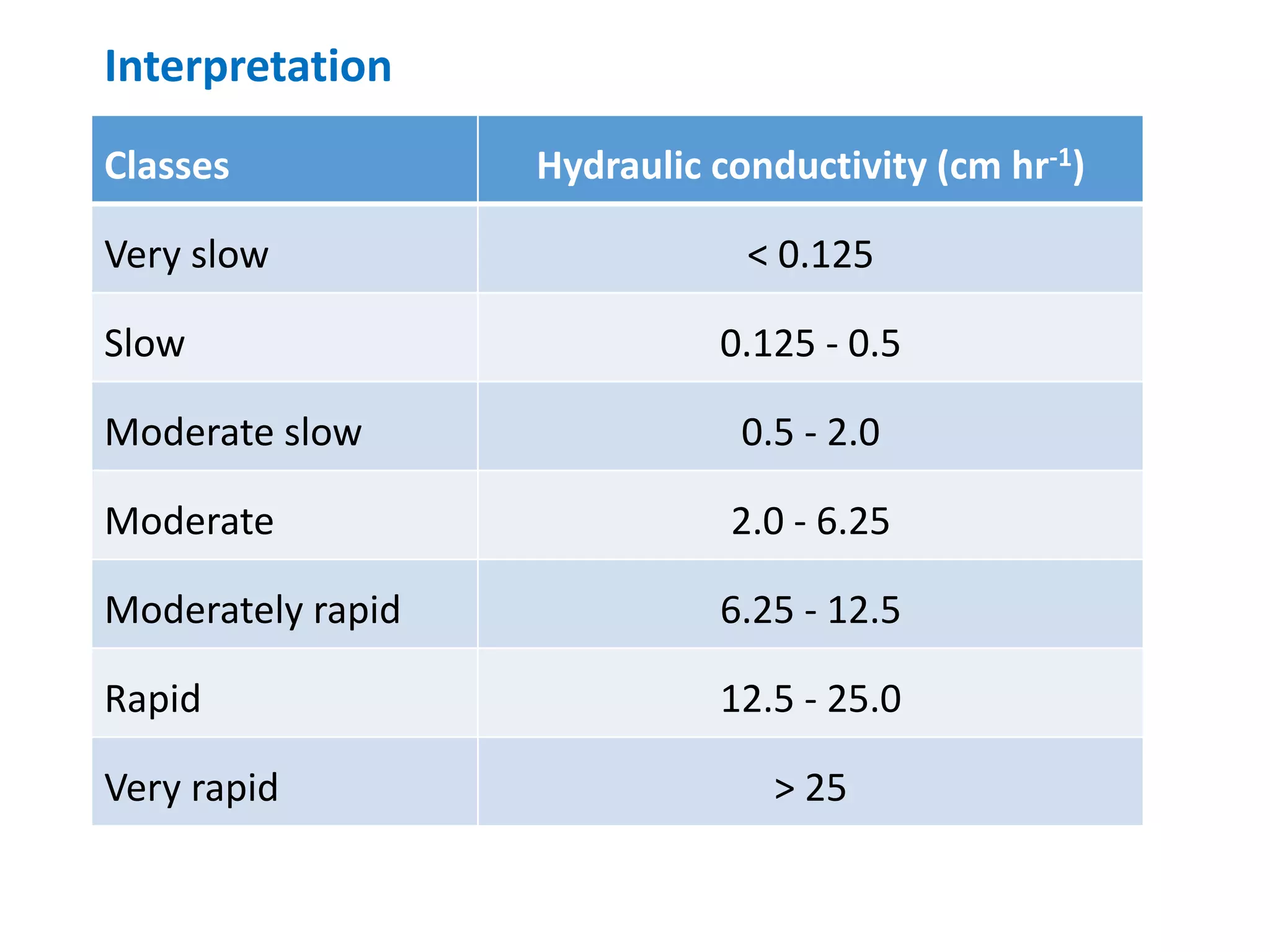 Hyd. Conductivity measurement.pptx