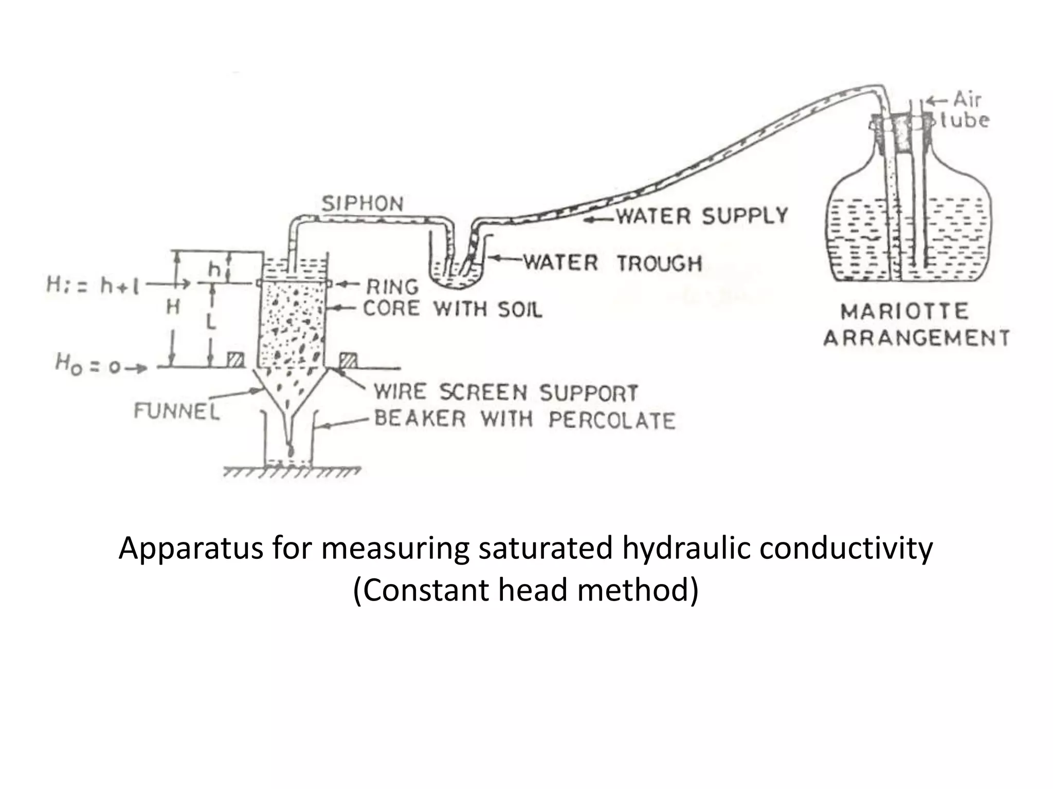Hyd. Conductivity measurement.pptx