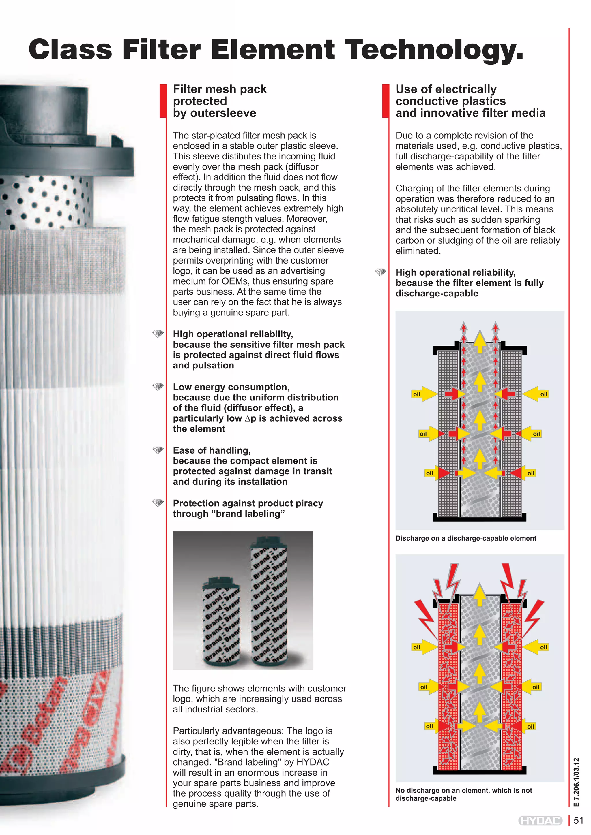 Hydac filter element อะไหล่ไส้กรอง - นิวเมติก.com